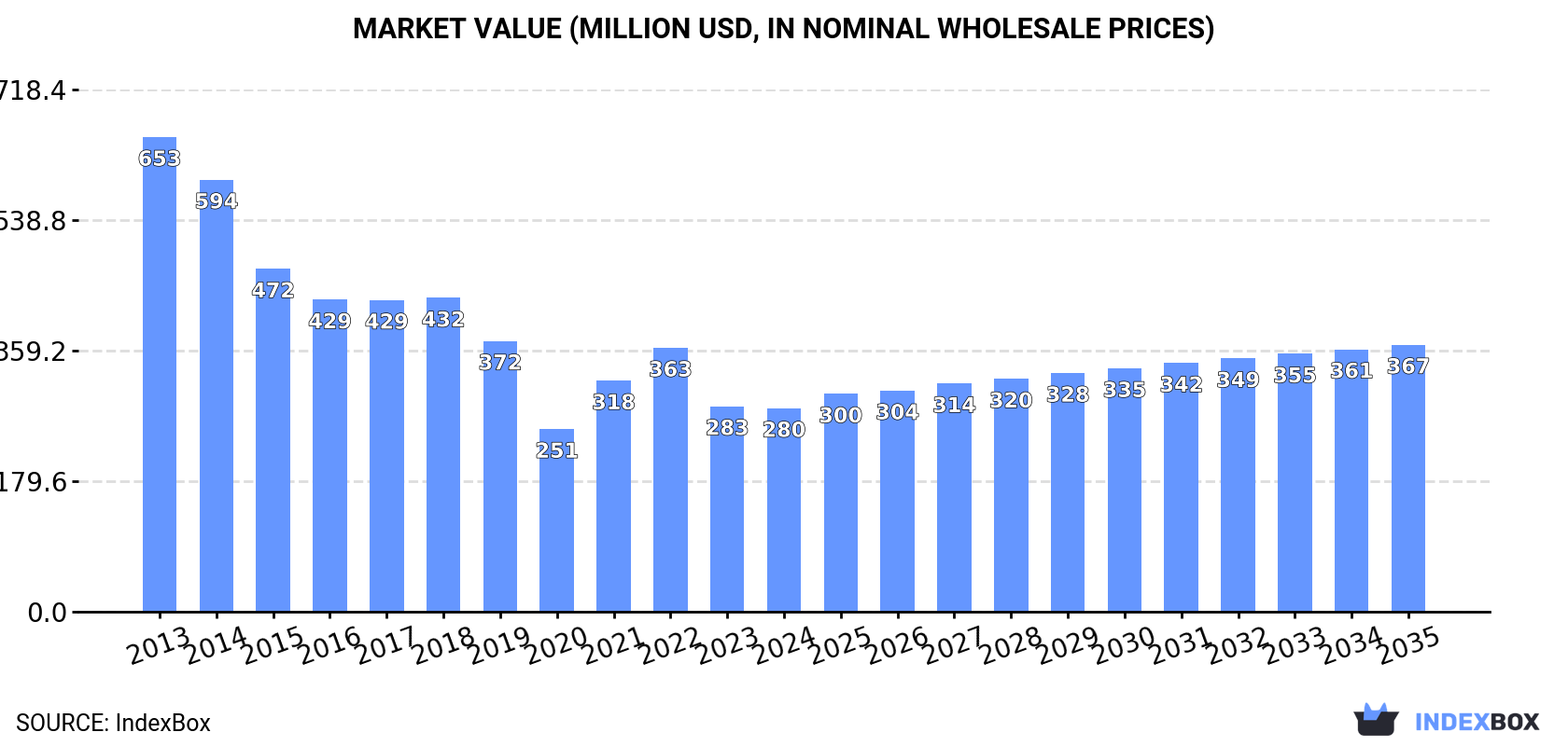 Market Value (million USD, nominal wholesale prices)