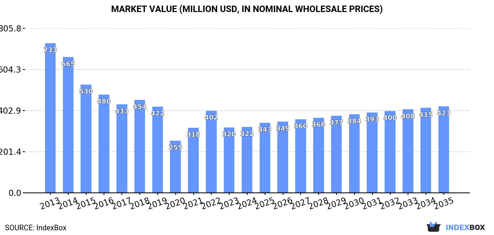 Market Value (million USD, nominal wholesale prices)