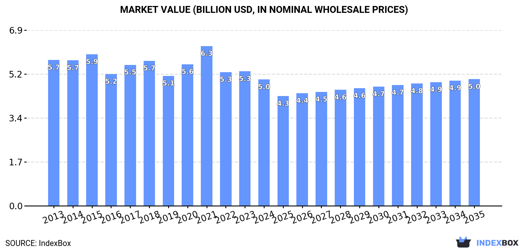 Market Value (billion USD, nominal wholesale prices)