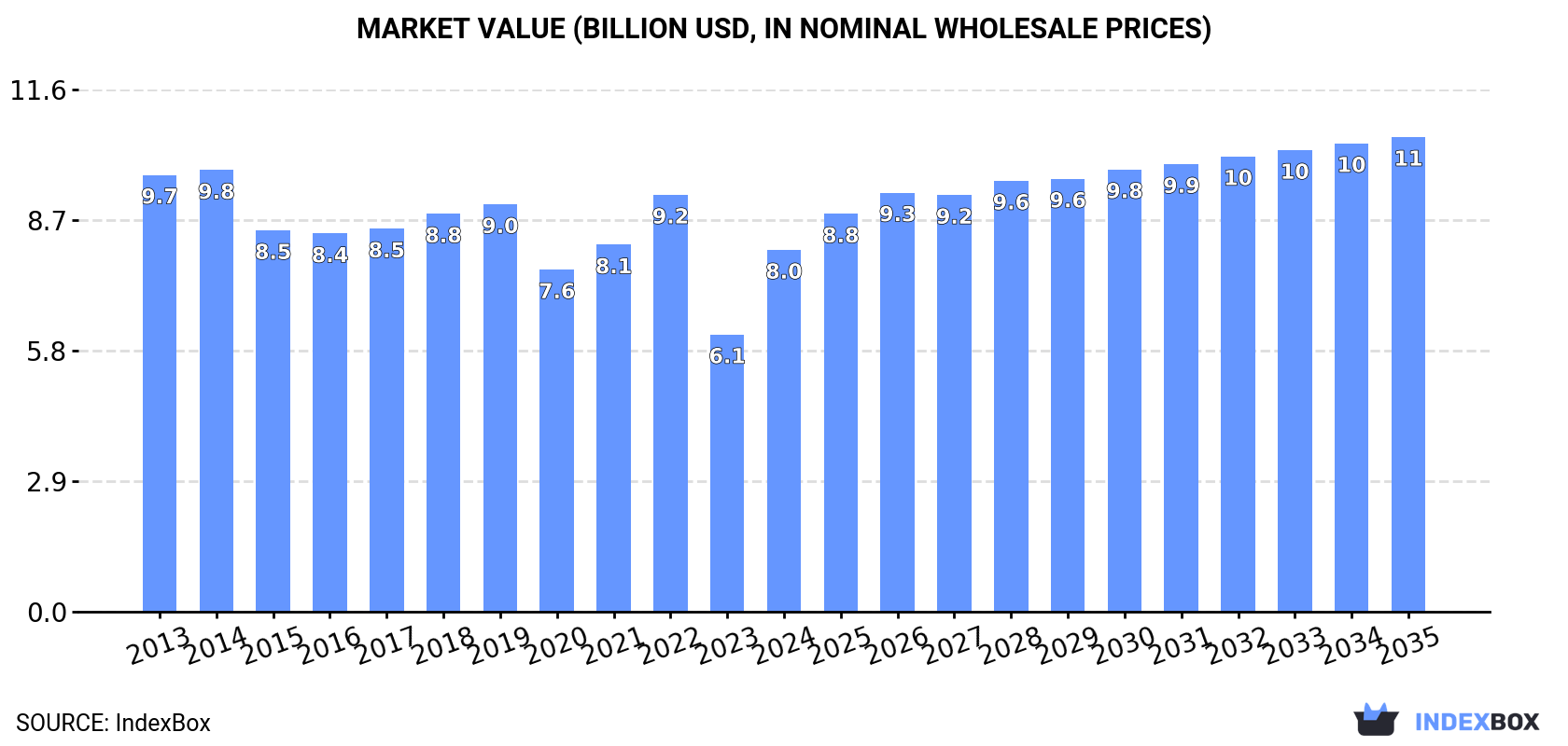 Market Value (billion USD, nominal wholesale prices)