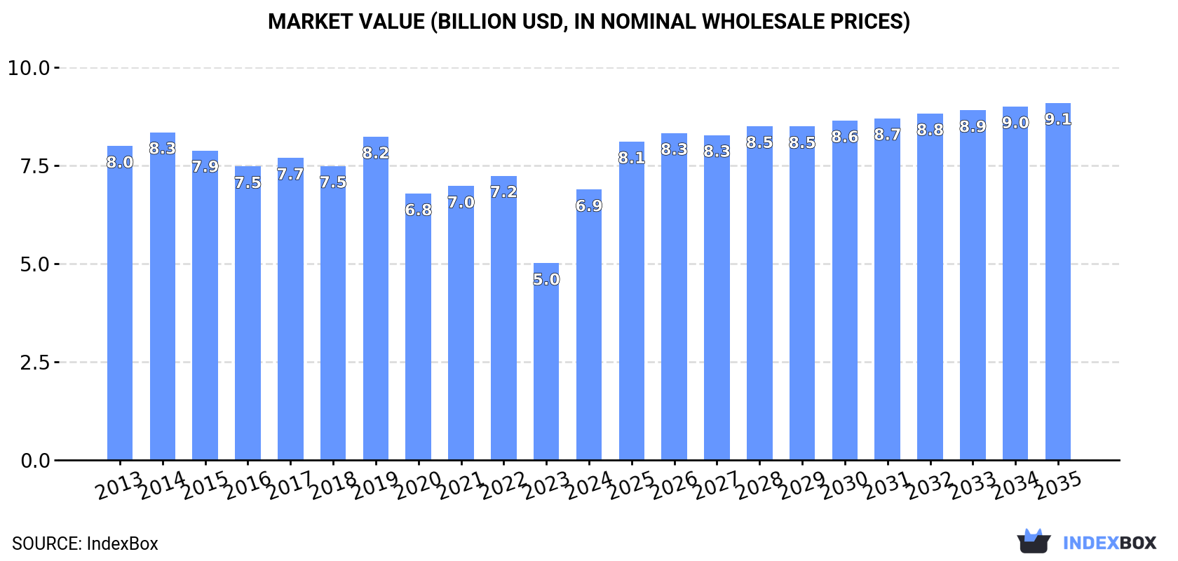 Market Value (billion USD, nominal wholesale prices)