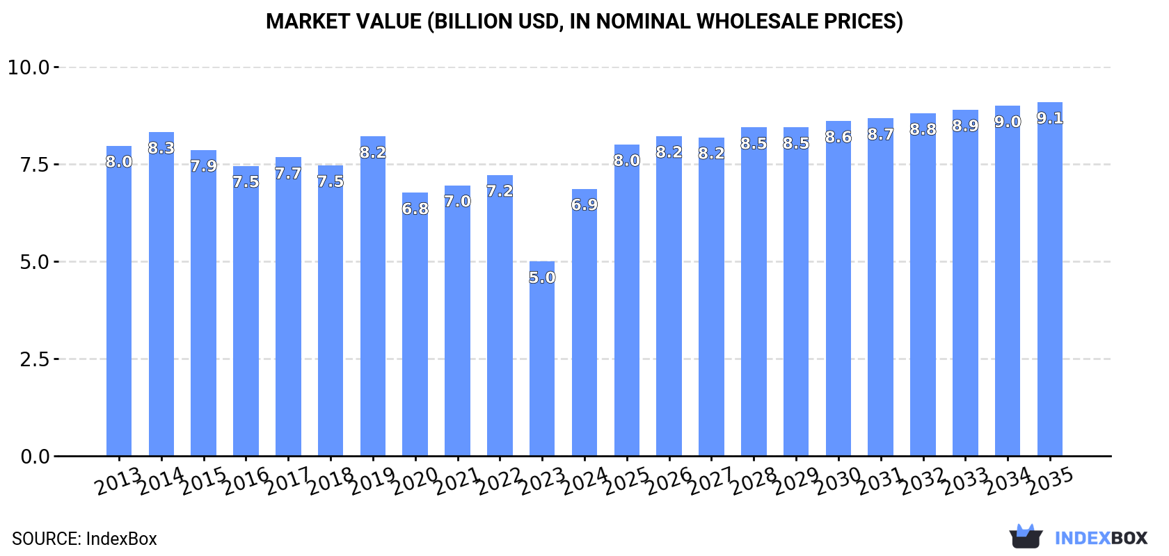 Market Value (billion USD, nominal wholesale prices)