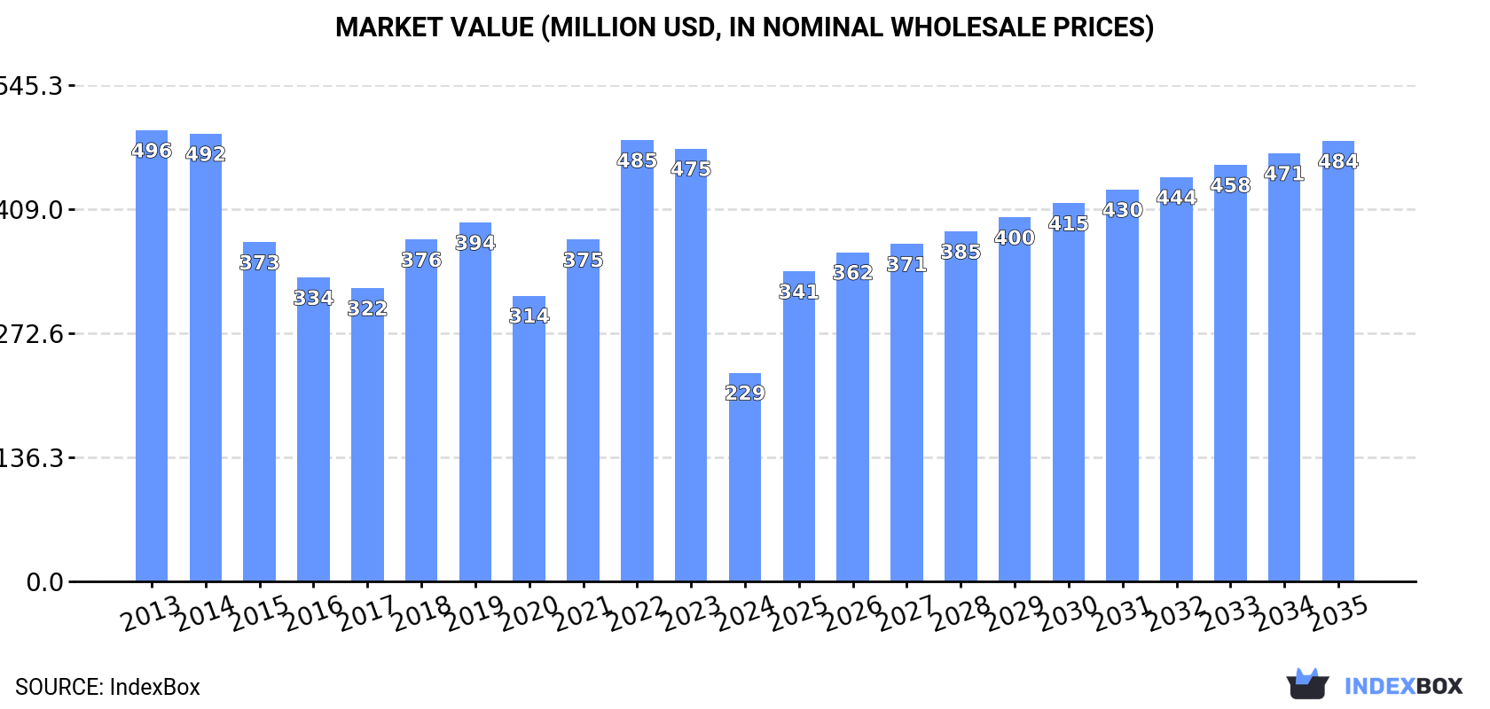 Market Value (million USD, nominal wholesale prices)