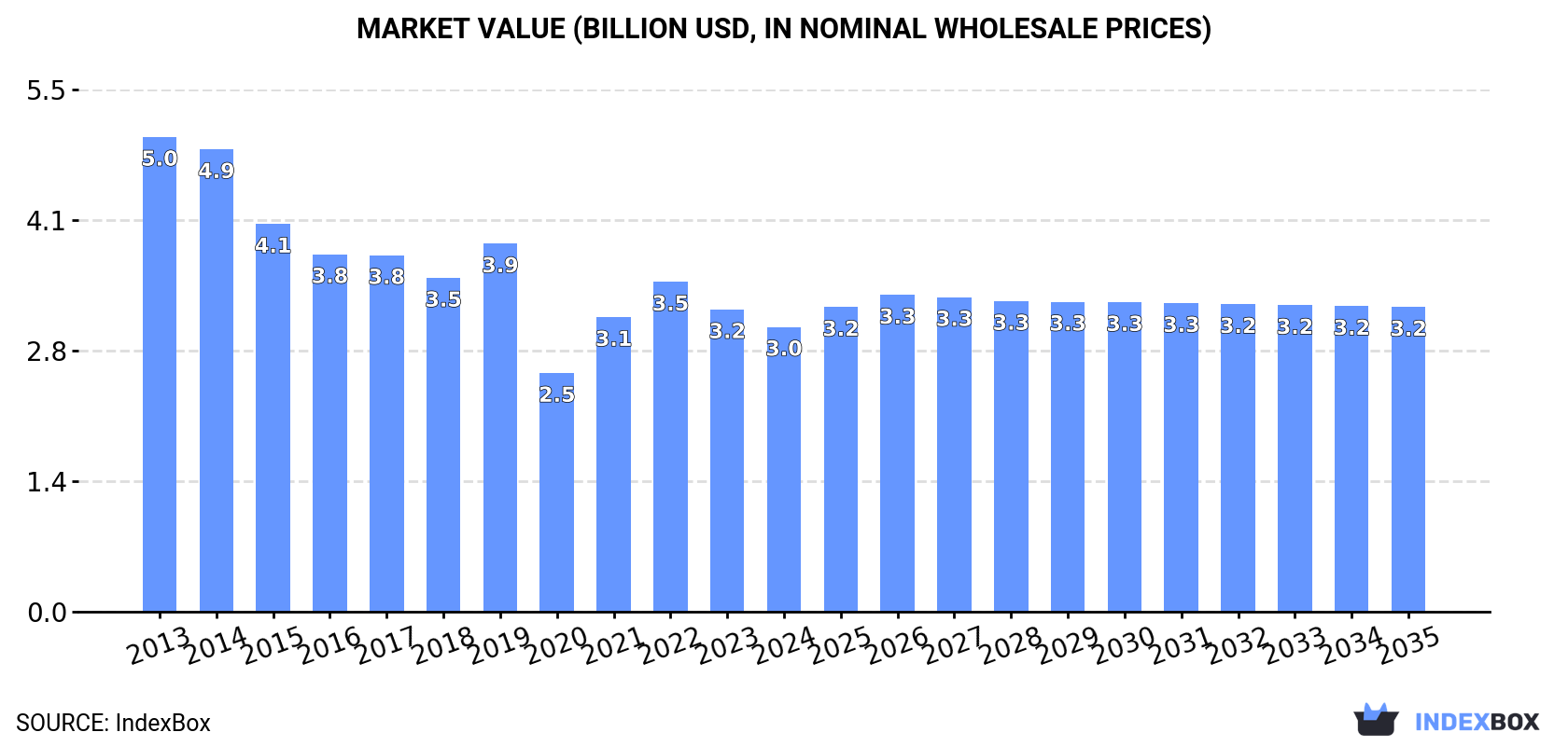 Market Value (billion USD, nominal wholesale prices)