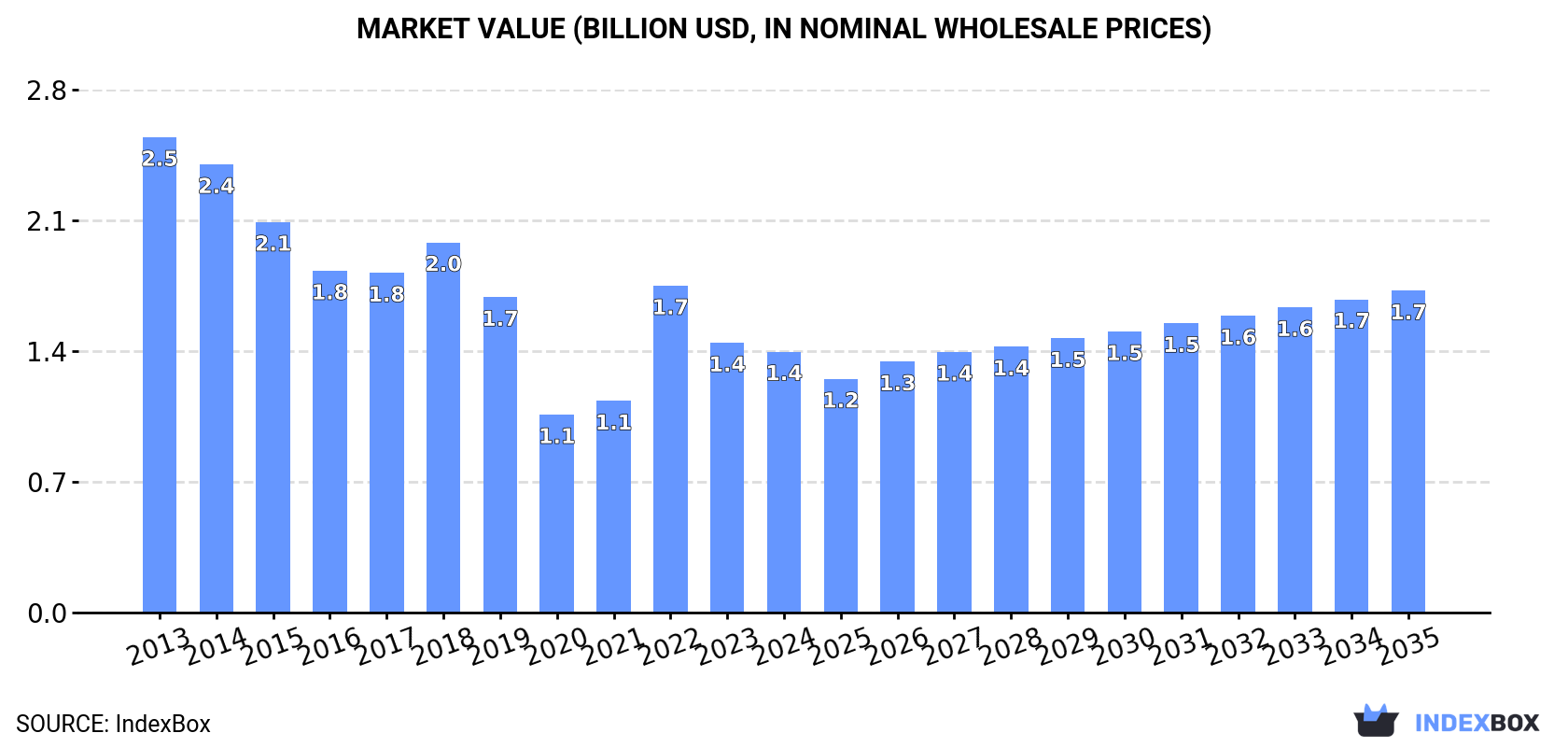 Market Value (billion USD, nominal wholesale prices)
