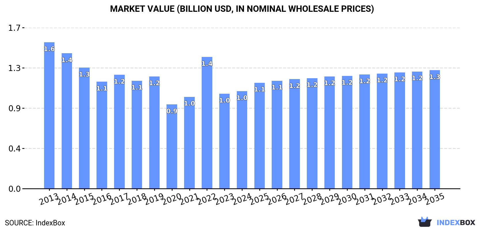 Market Value (billion USD, nominal wholesale prices)
