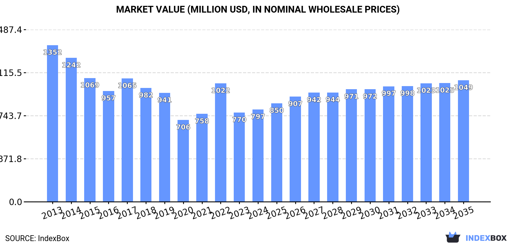Market Value (million USD, nominal wholesale prices)