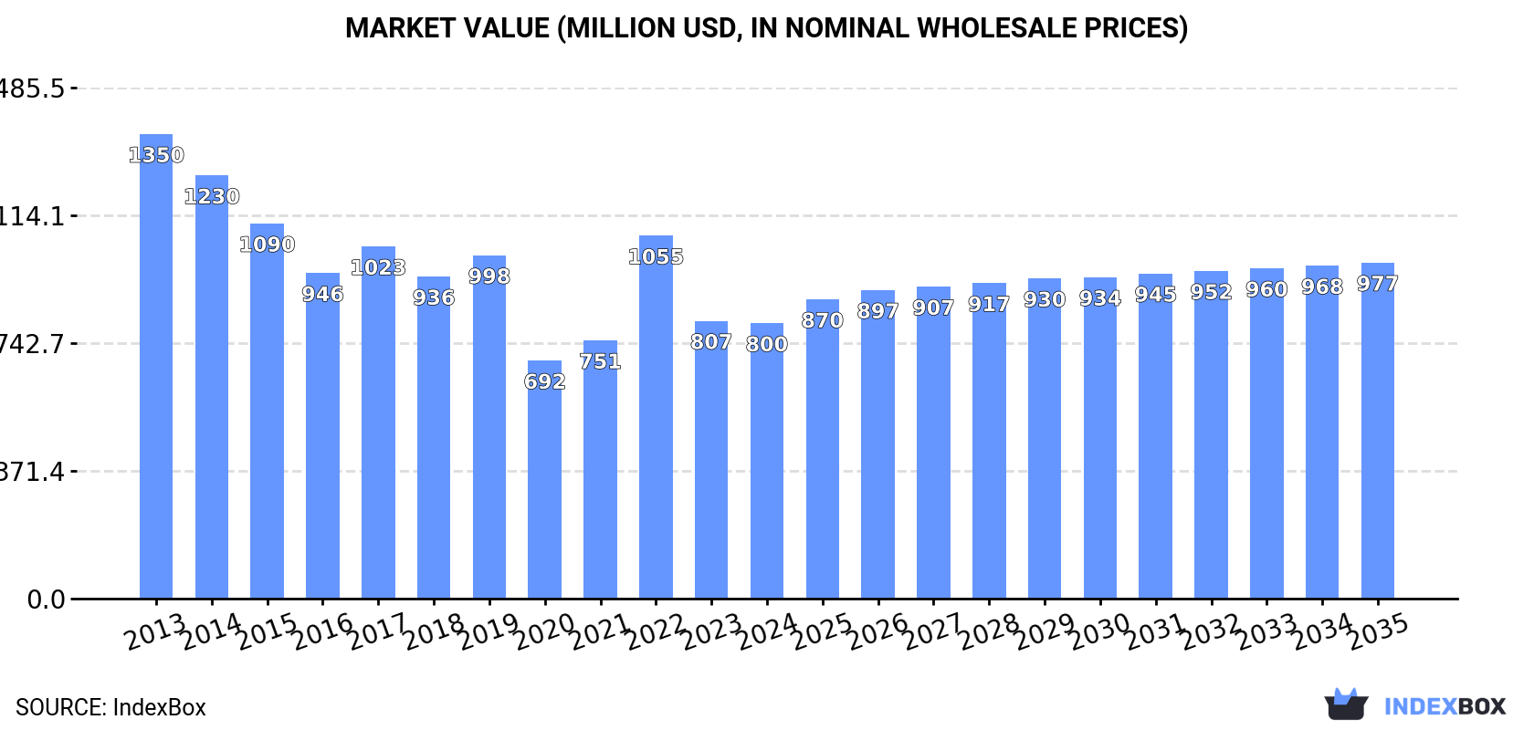 Market Value (million USD, nominal wholesale prices)