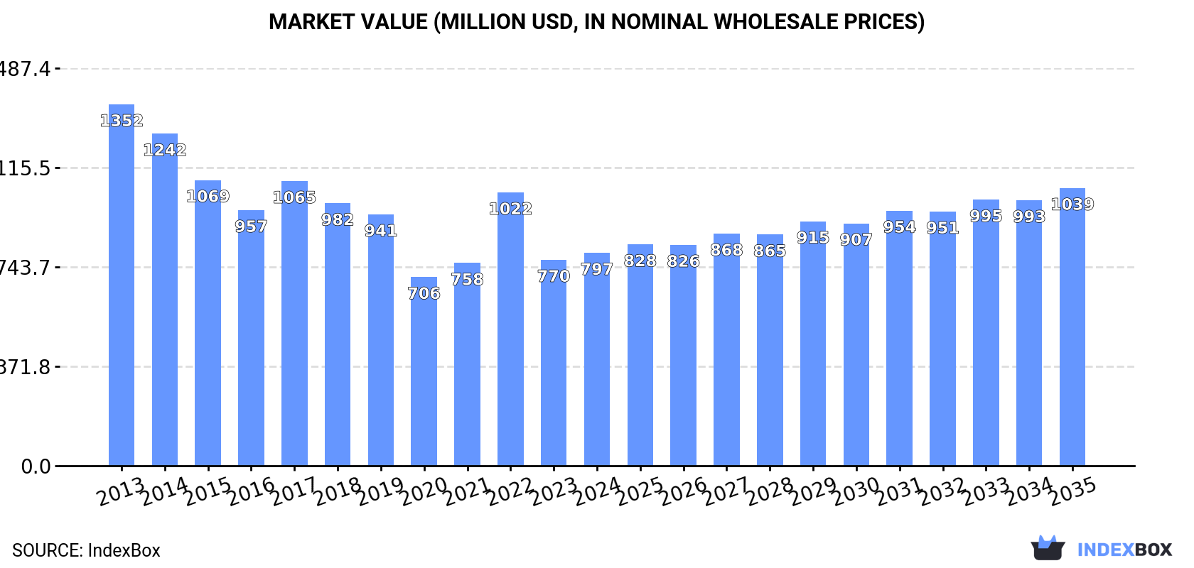 Market Value (million USD, nominal wholesale prices)