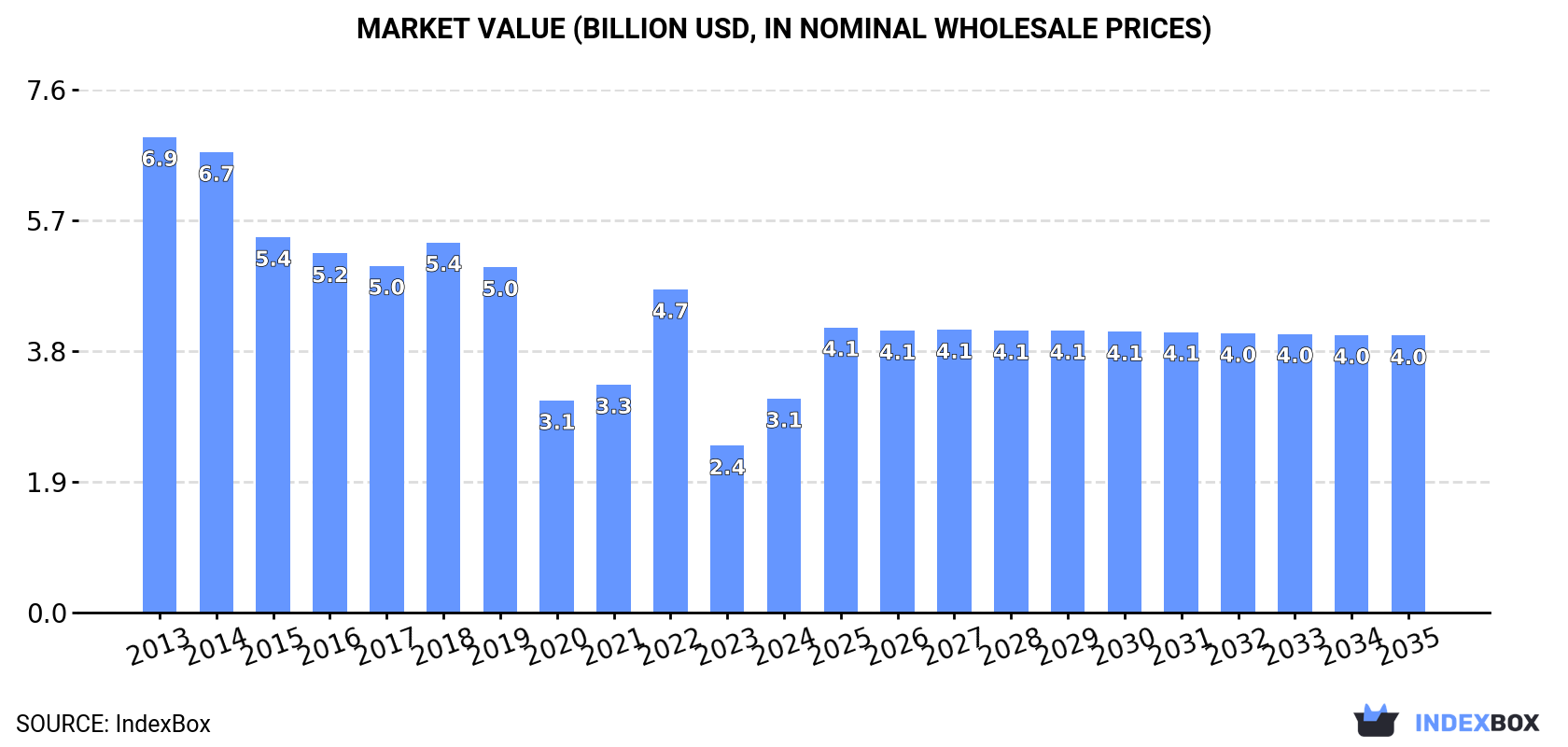 Market Value (billion USD, nominal wholesale prices)
