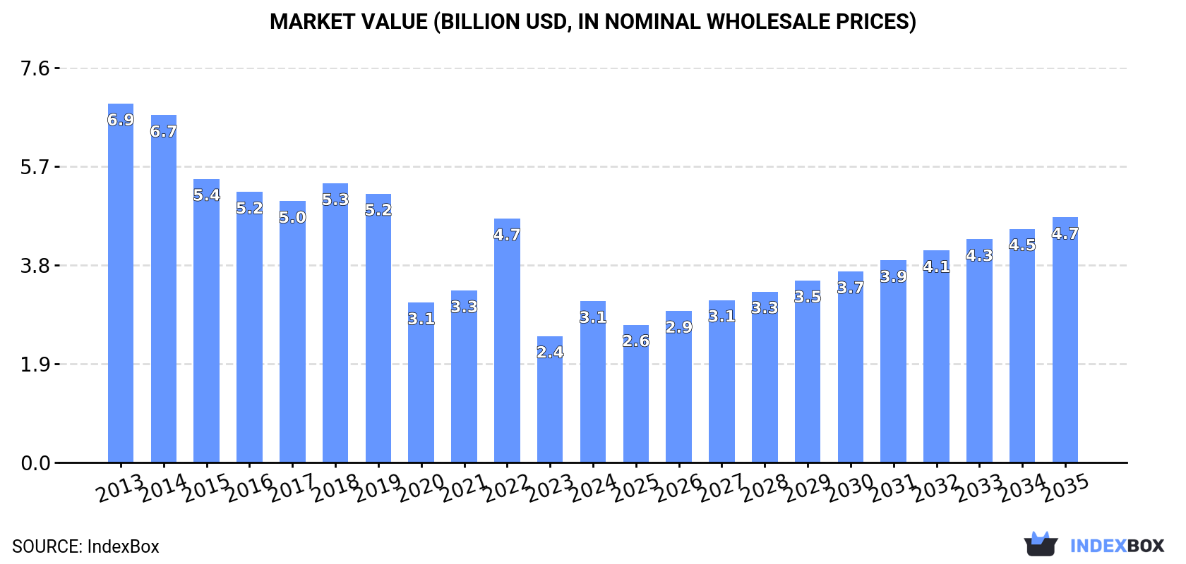 Market Value (billion USD, nominal wholesale prices)