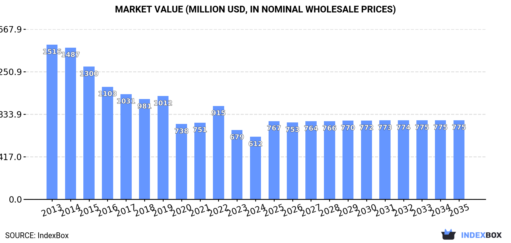 Market Value (million USD, nominal wholesale prices)