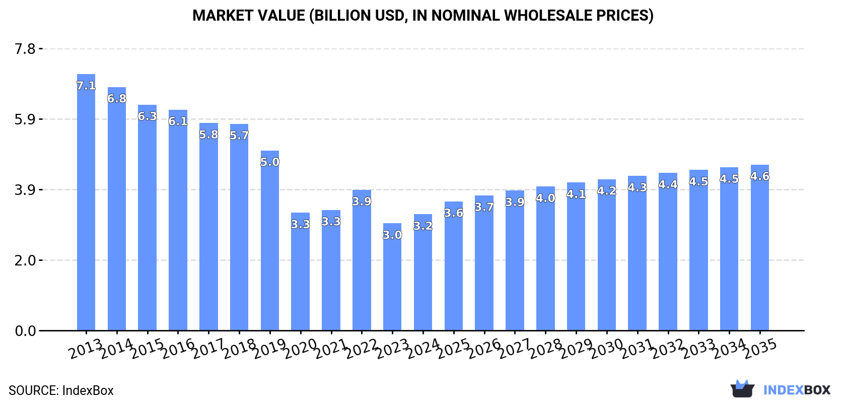 Market Value (billion USD, nominal wholesale prices)