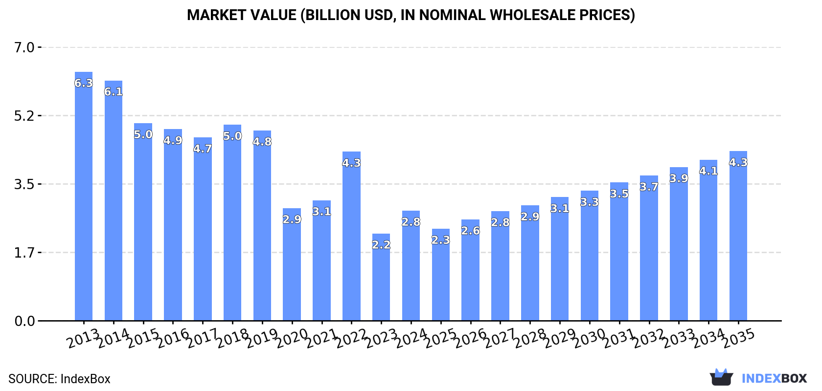 Market Value (billion USD, nominal wholesale prices)