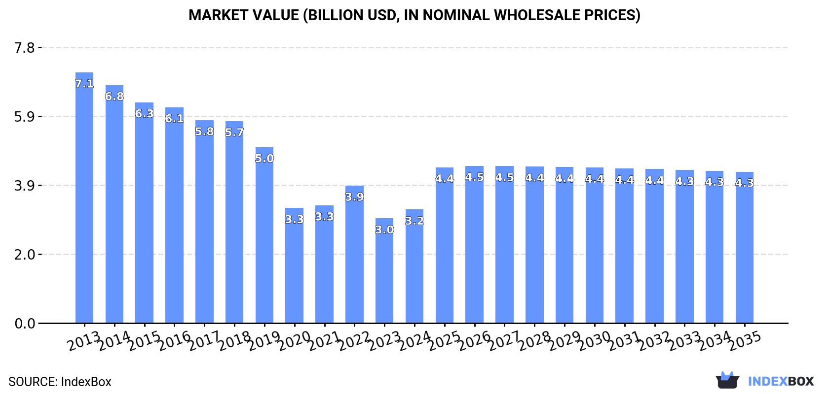 Market Value (billion USD, nominal wholesale prices)