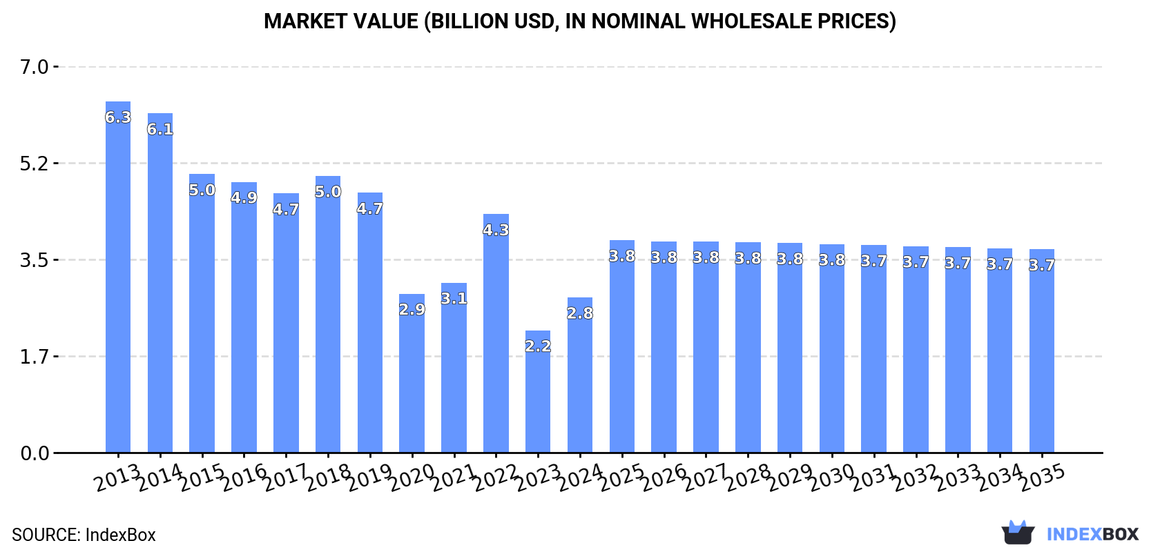 Market Value (billion USD, nominal wholesale prices)