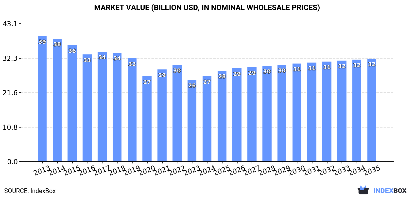 Market Value (billion USD, nominal wholesale prices)