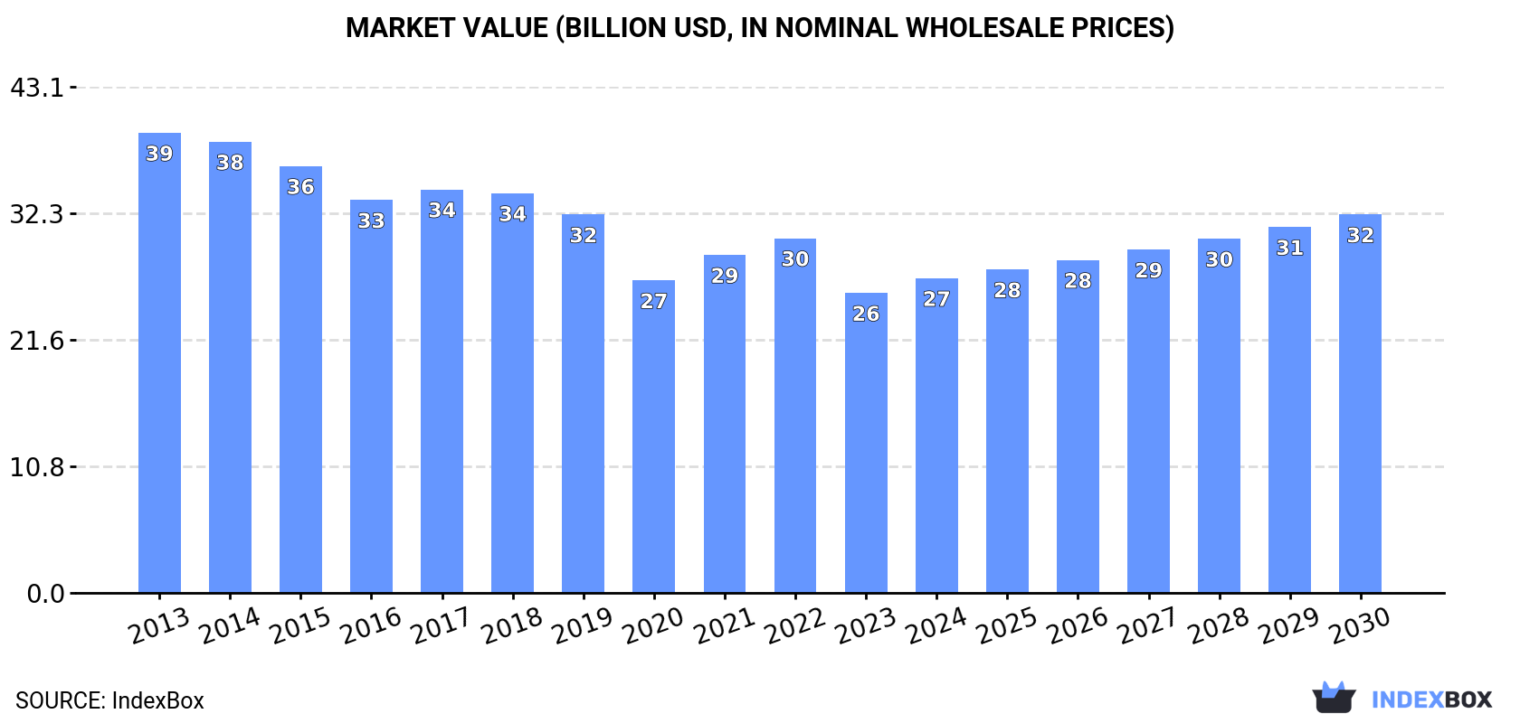 Market Value (billion USD, nominal wholesale prices)
