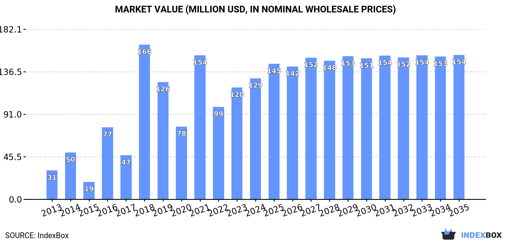 Market Value (million USD, nominal wholesale prices)