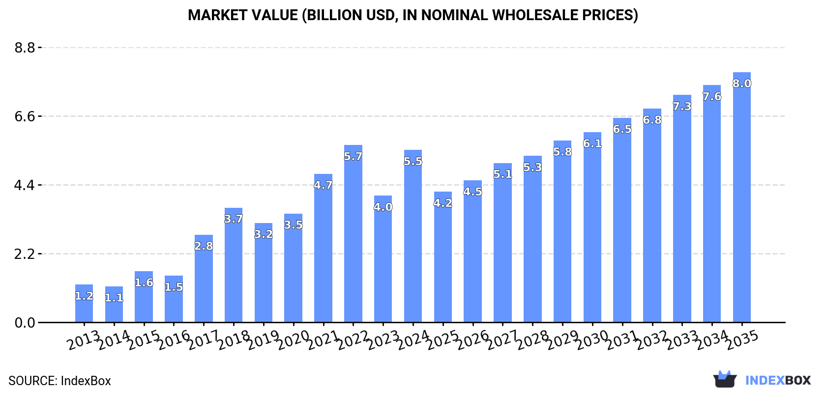 Market Value (billion USD, nominal wholesale prices)