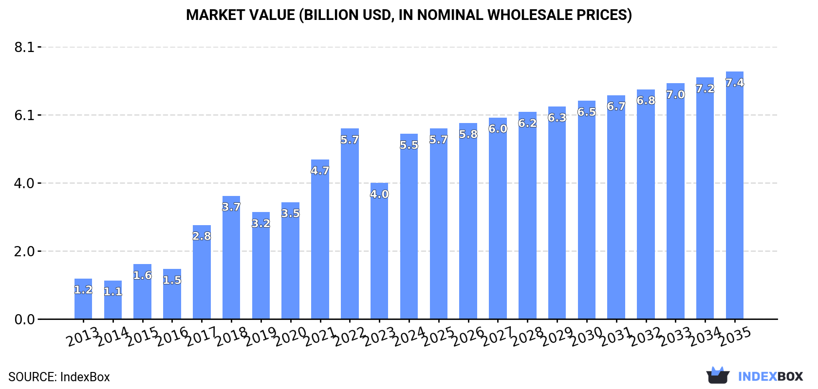 Market Value (billion USD, nominal wholesale prices)