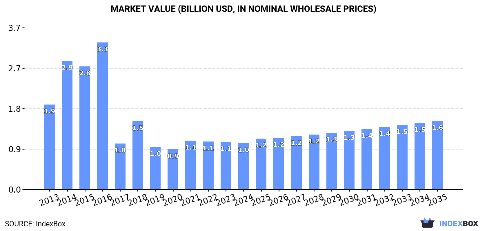 Market Value (billion USD, nominal wholesale prices)