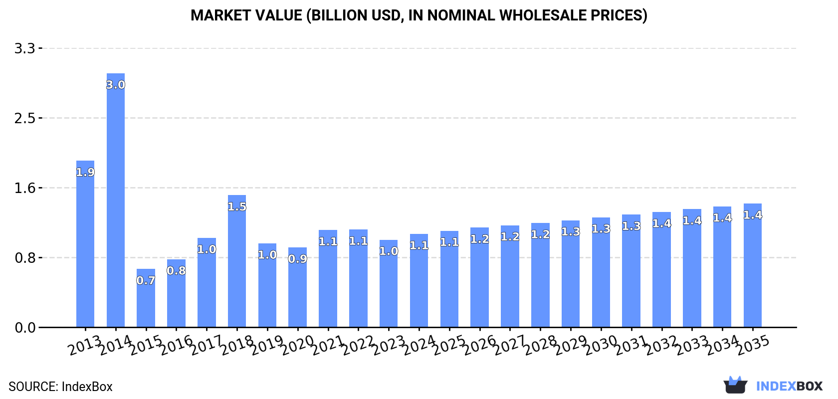 Market Value (billion USD, nominal wholesale prices)