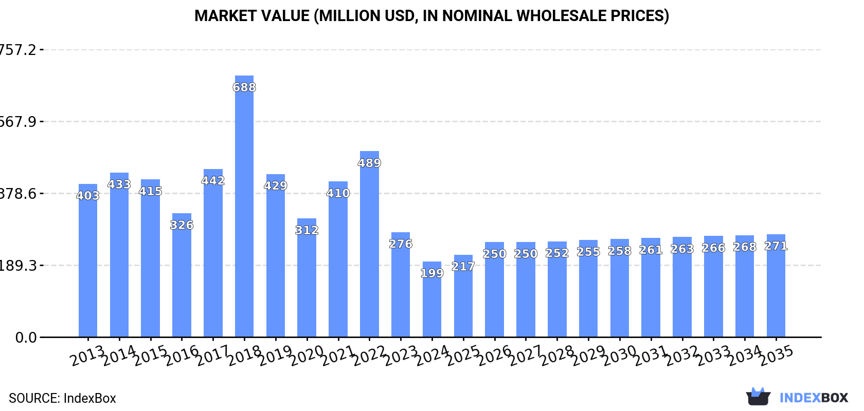 Market Value (million USD, nominal wholesale prices)