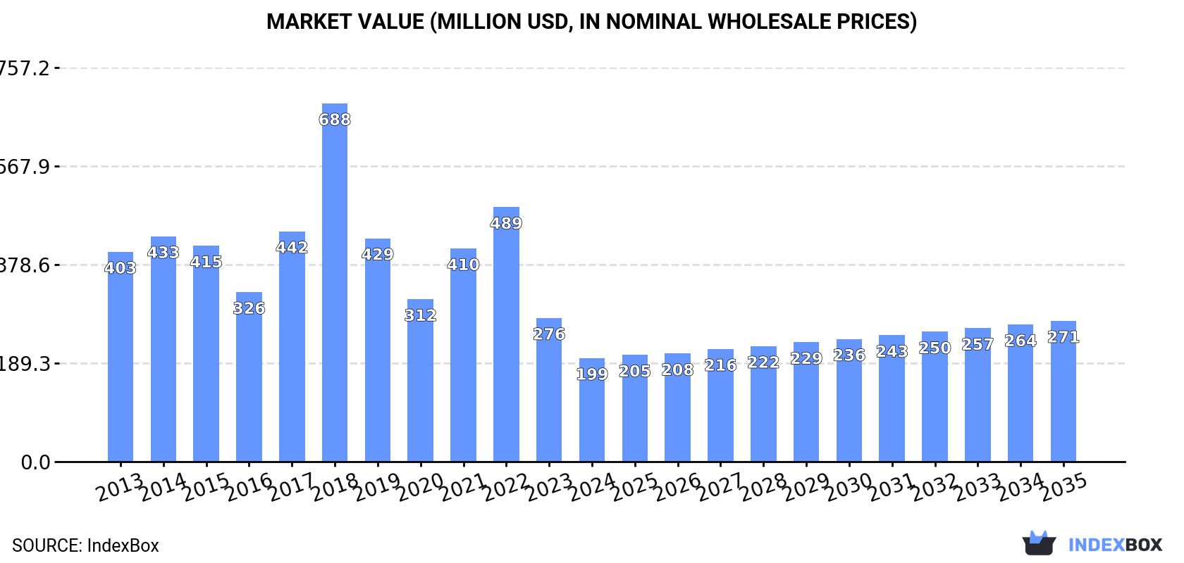 Market Value (million USD, nominal wholesale prices)