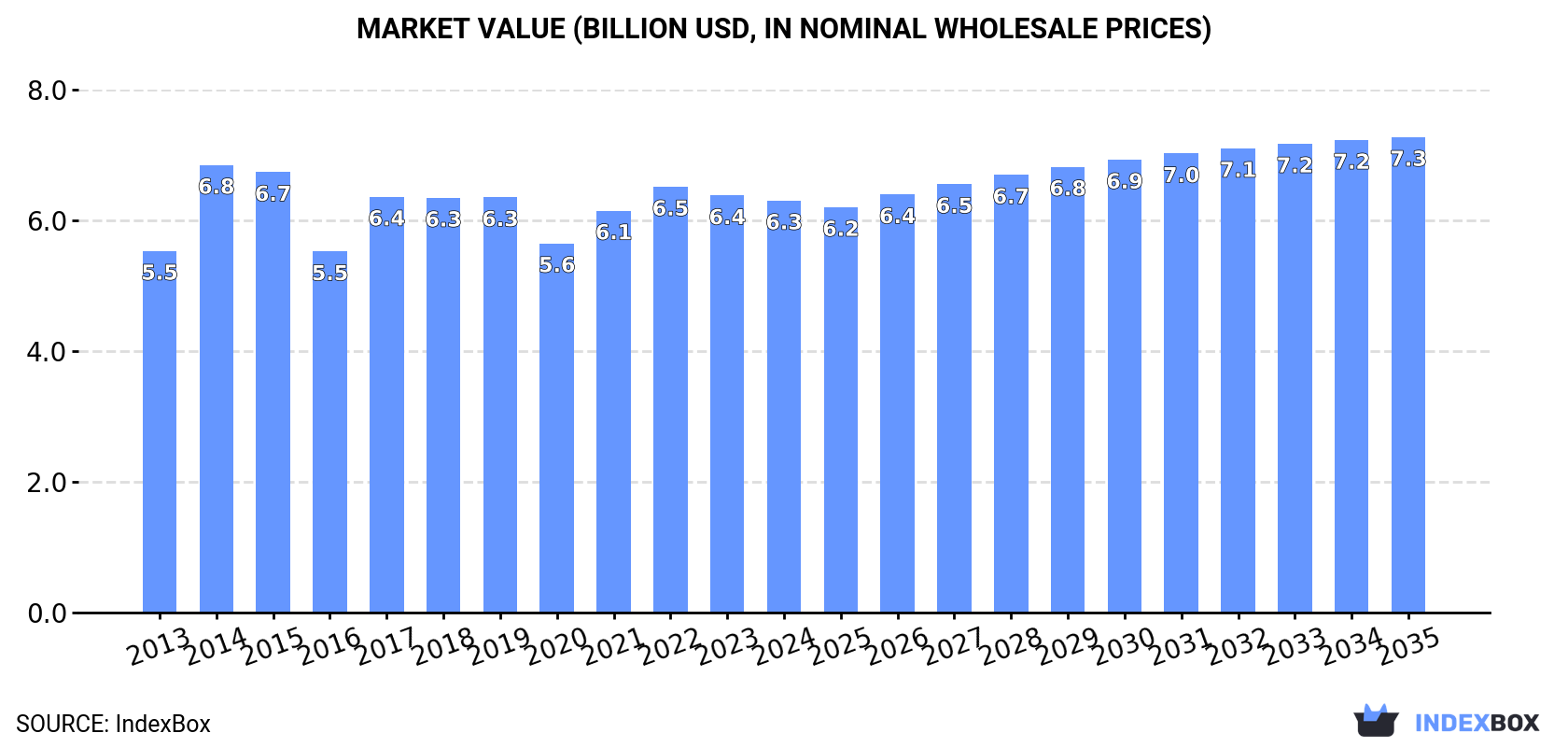 Market Value (billion USD, nominal wholesale prices)