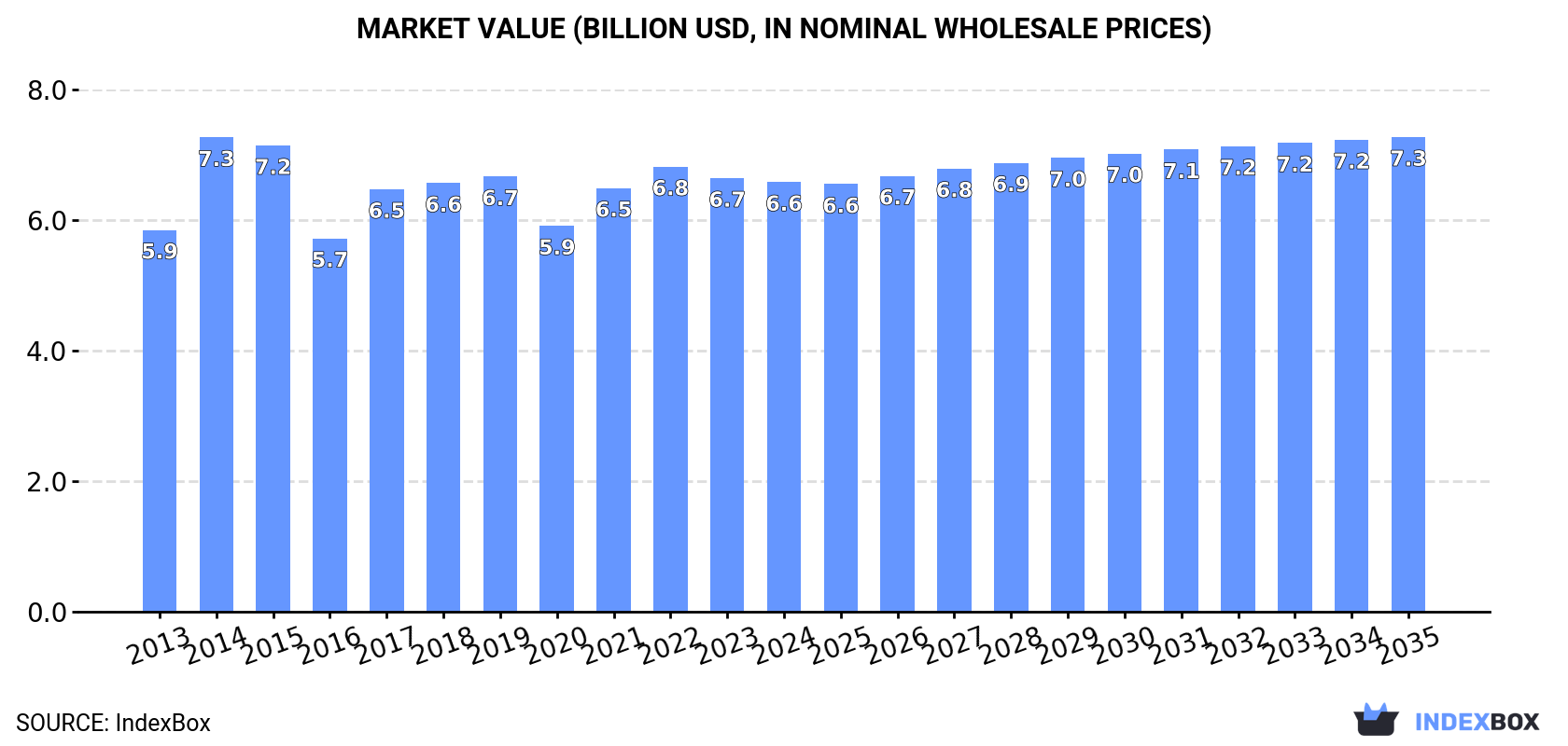 Market Value (billion USD, nominal wholesale prices)