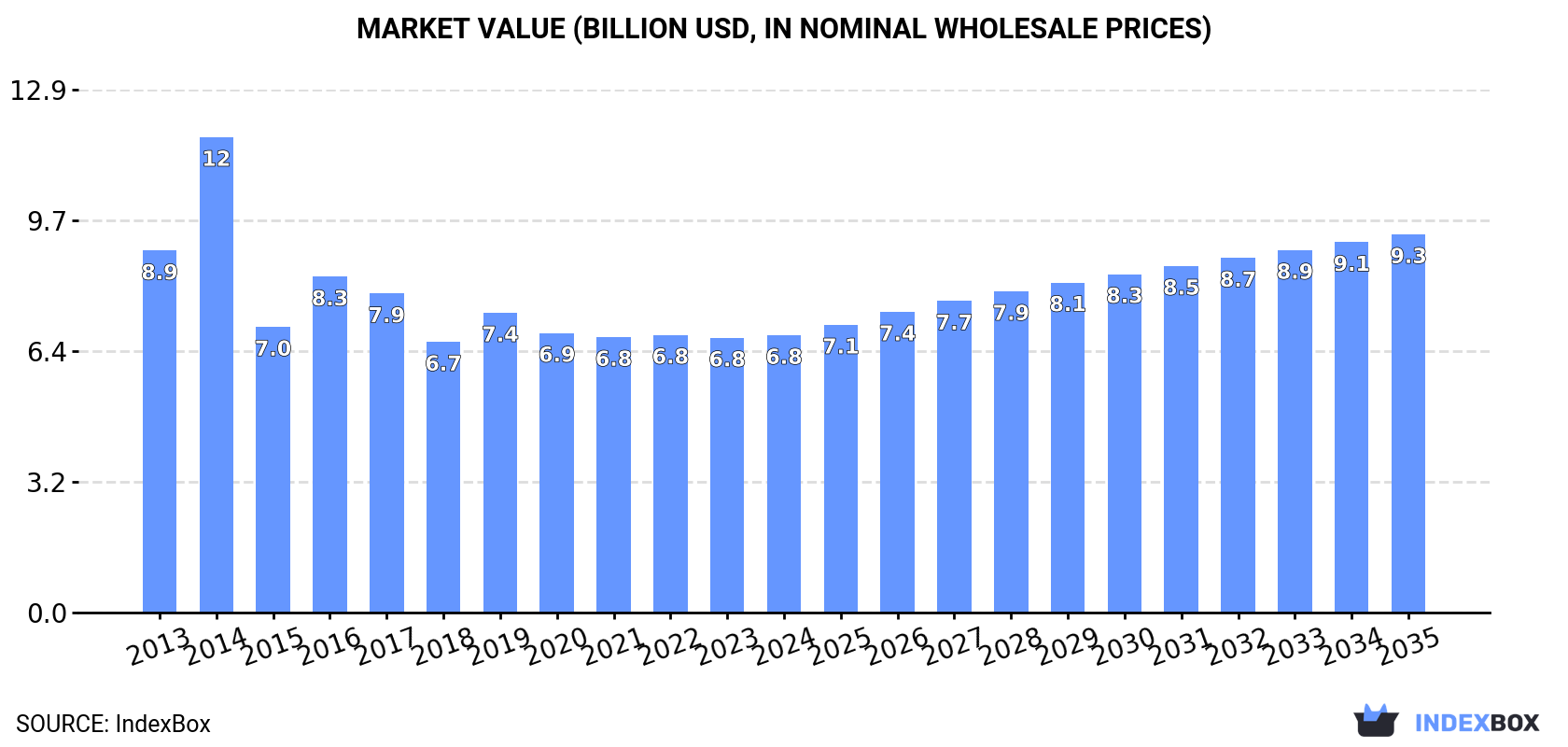 Market Value (billion USD, nominal wholesale prices)