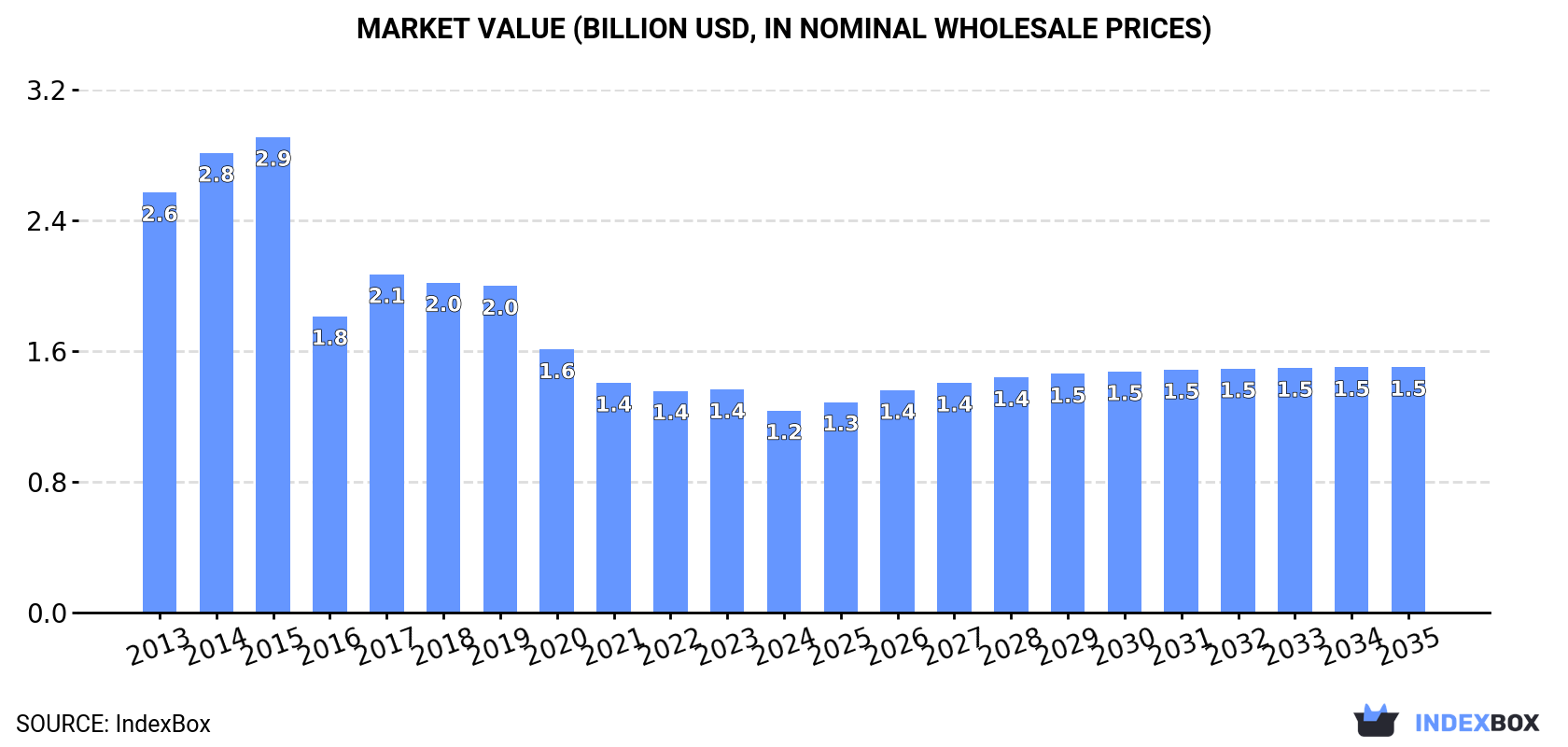 Market Value (billion USD, nominal wholesale prices)