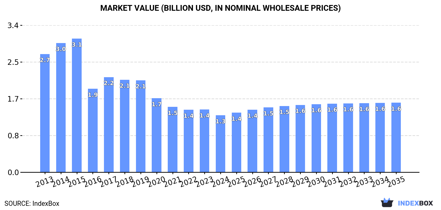 Market Value (billion USD, nominal wholesale prices)