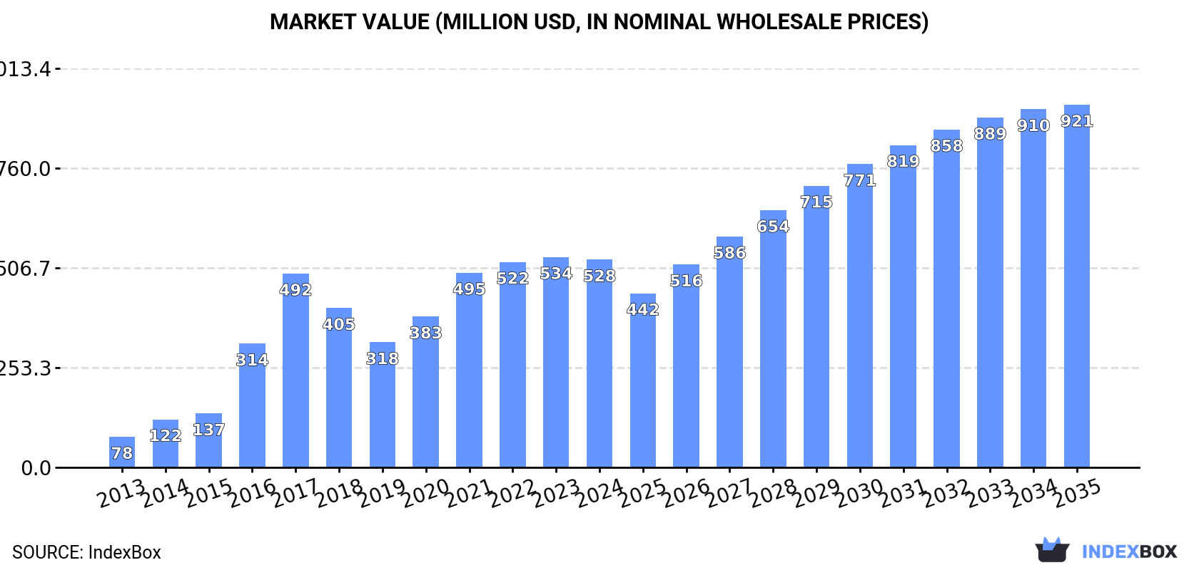 Market Value (million USD, nominal wholesale prices)