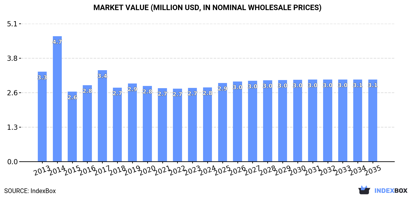 Market Value (million USD, nominal wholesale prices)