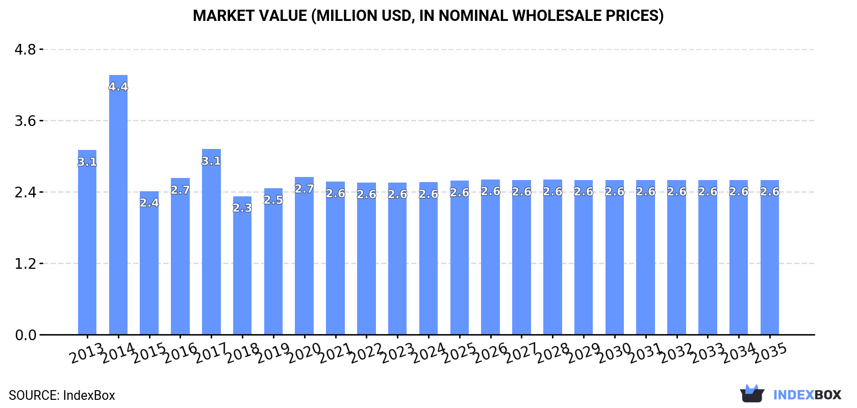 Market Value (million USD, nominal wholesale prices)