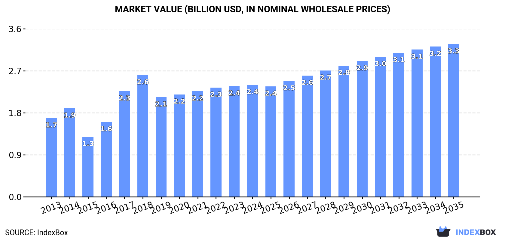 Market Value (billion USD, nominal wholesale prices)
