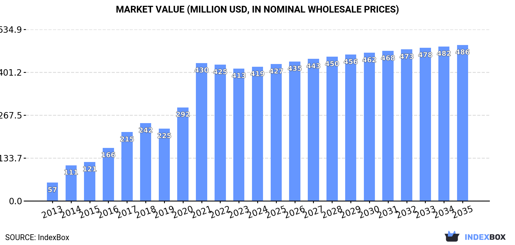 Market Value (million USD, nominal wholesale prices)