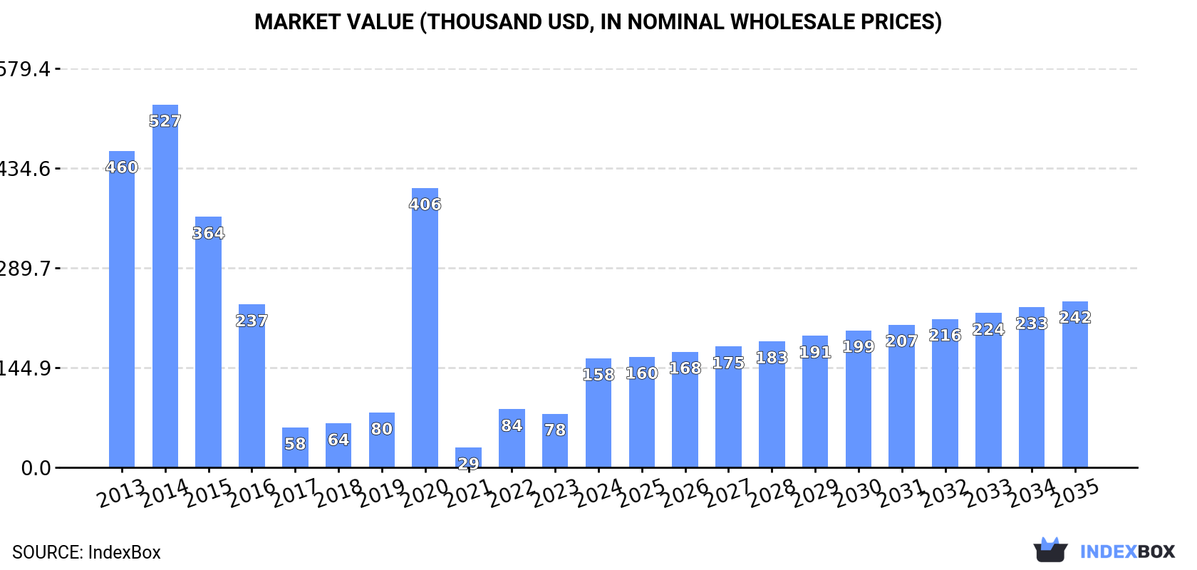 Market Value (thousand USD, nominal wholesale prices)