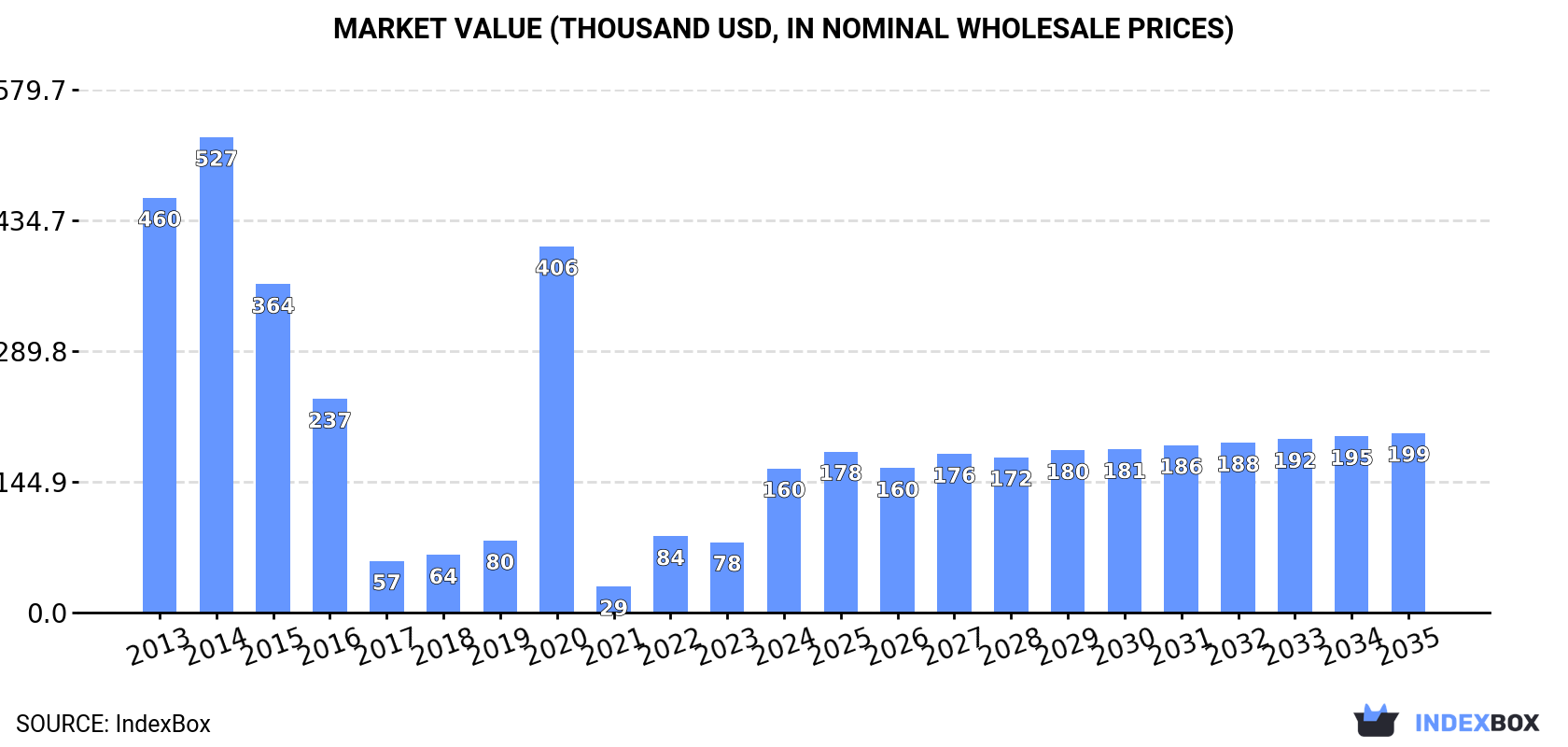 Market Value (thousand USD, nominal wholesale prices)