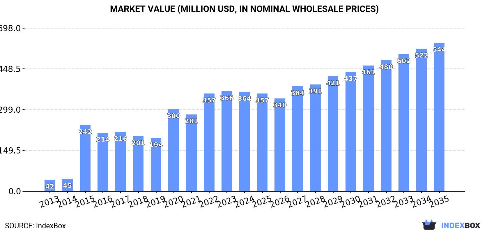 Market Value (million USD, nominal wholesale prices)