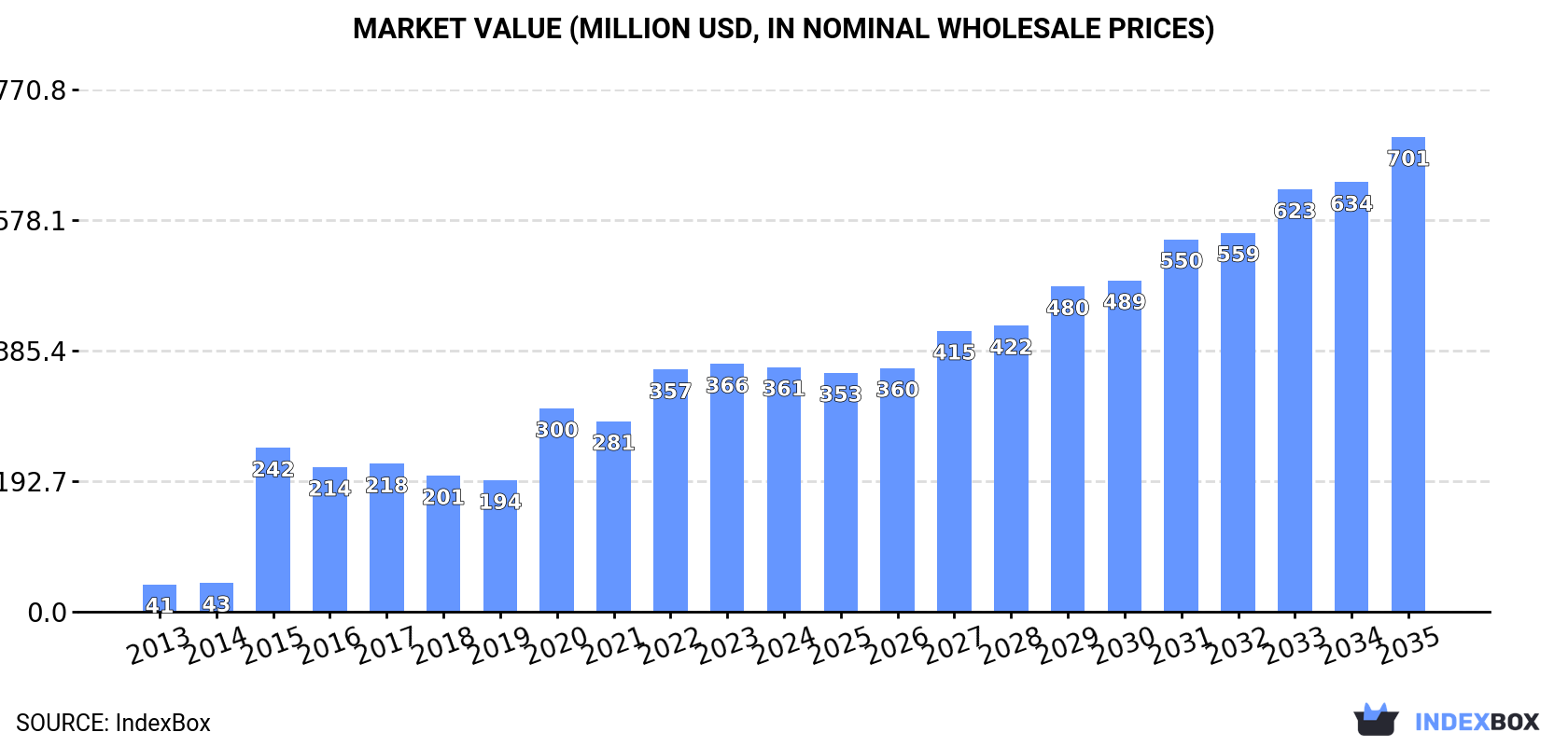 Market Value (million USD, nominal wholesale prices)