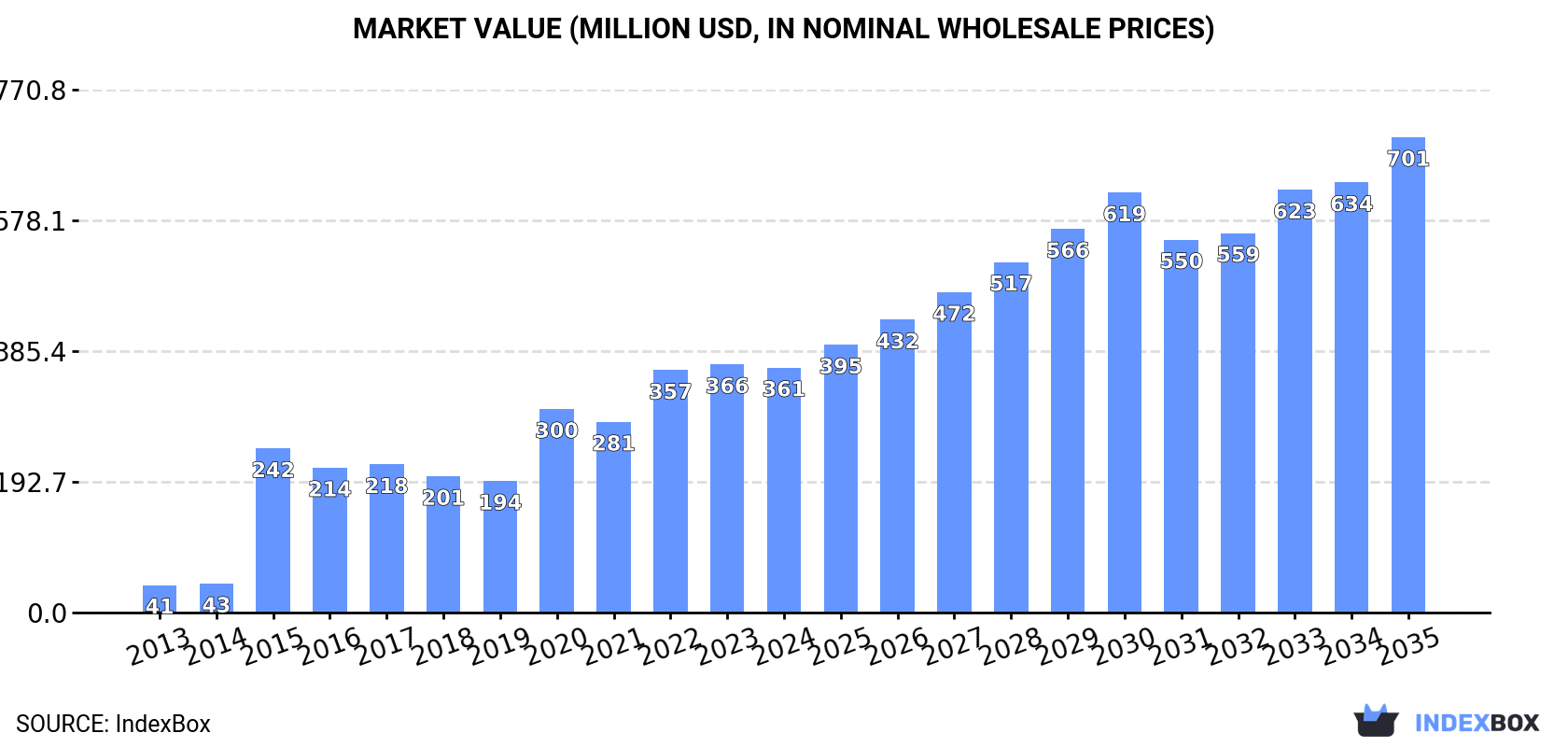 Market Value (million USD, nominal wholesale prices)