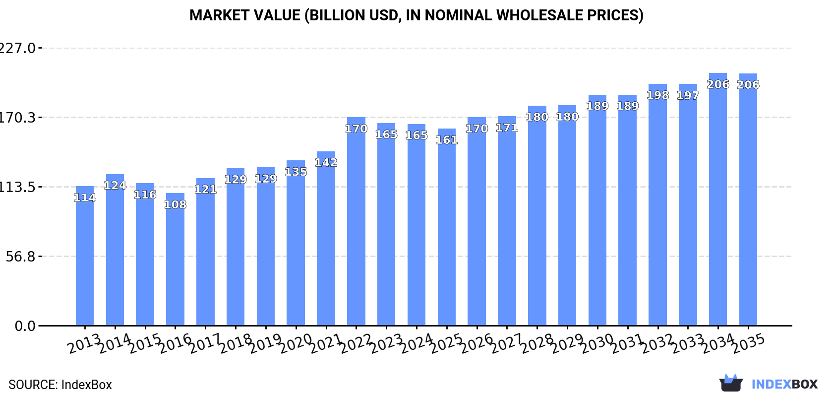 Market Value (billion USD, nominal wholesale prices)