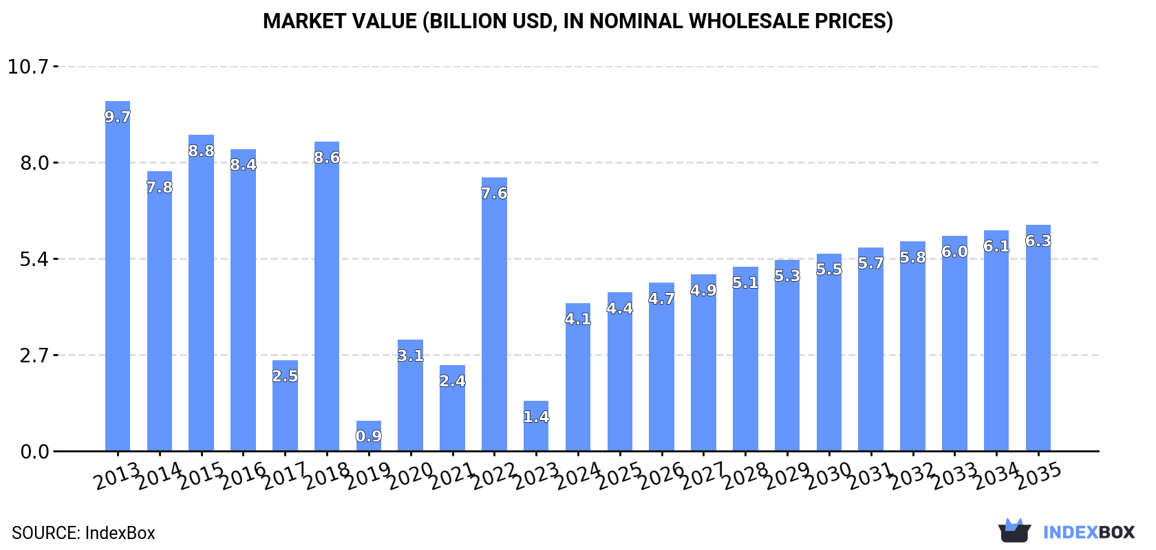 Market Value (billion USD, nominal wholesale prices)