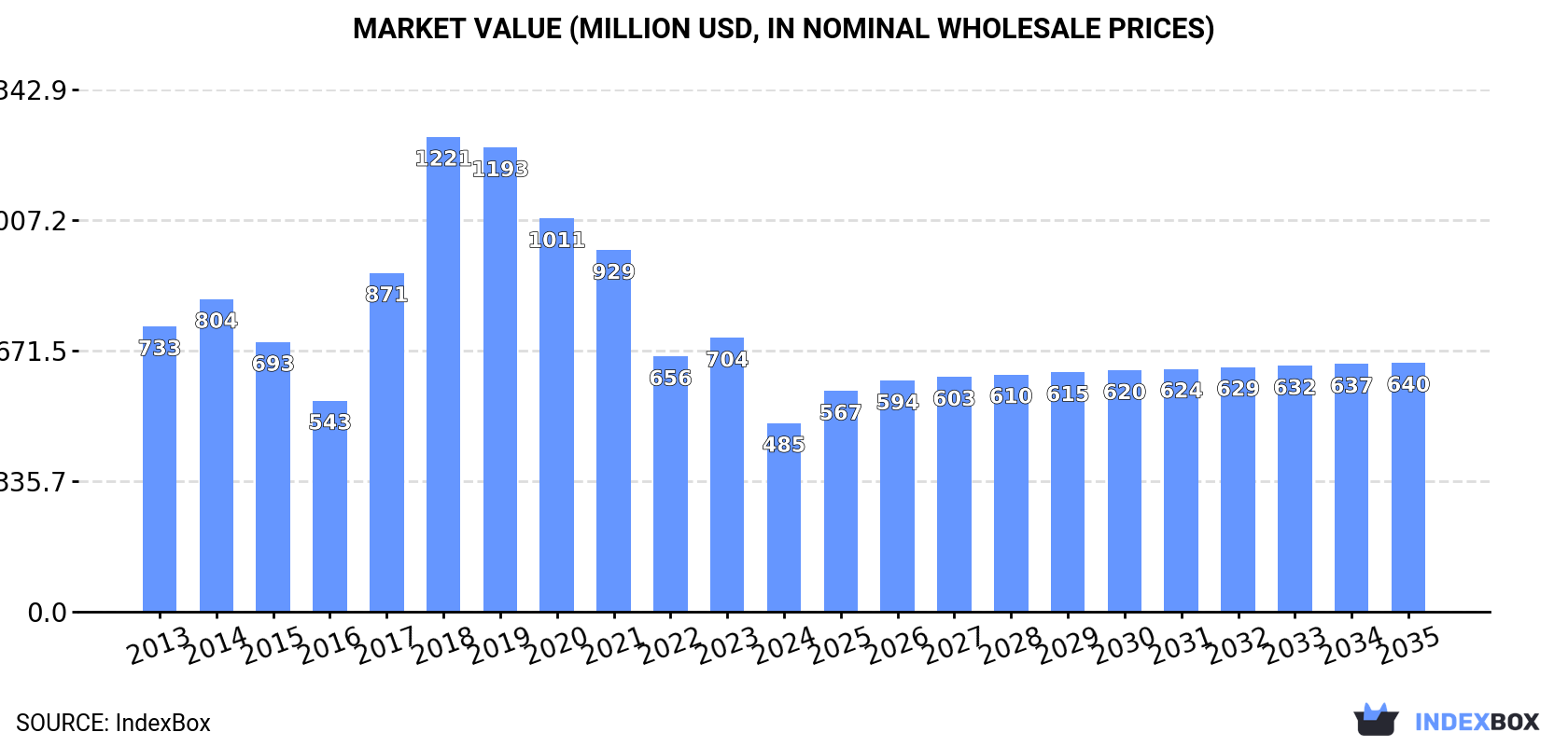 Market Value (million USD, nominal wholesale prices)