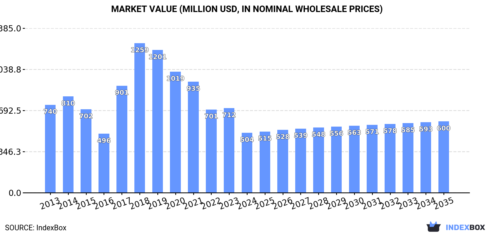 Market Value (million USD, nominal wholesale prices)