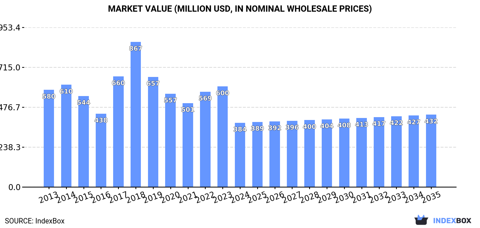 Market Value (million USD, nominal wholesale prices)