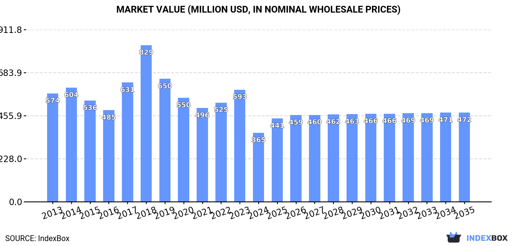 Market Value (million USD, nominal wholesale prices)